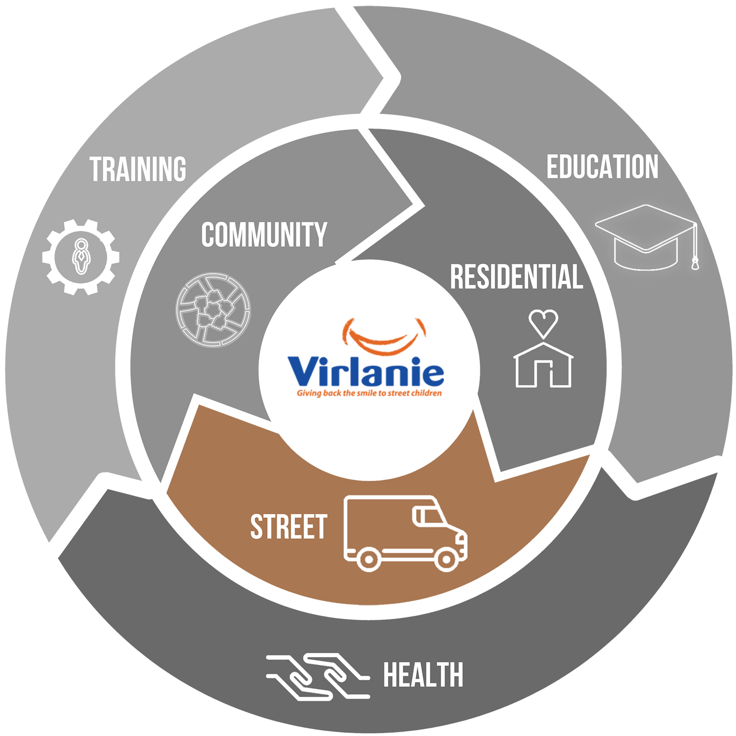 Virlanie Foundation Street Program · The Street Is Our Core